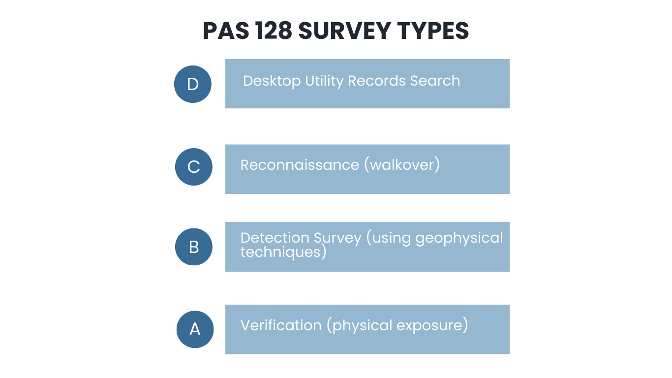 PAS 128 Surveys Uncovered: How to choose your Survey Type - Adaptive ...
